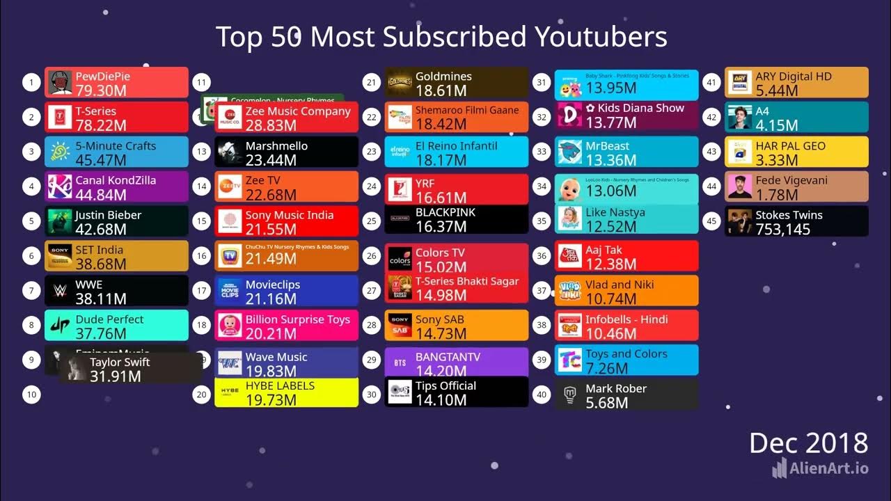 Top 50 Most Subscribed Youtubers 2011-2024:Every Month - YouTube