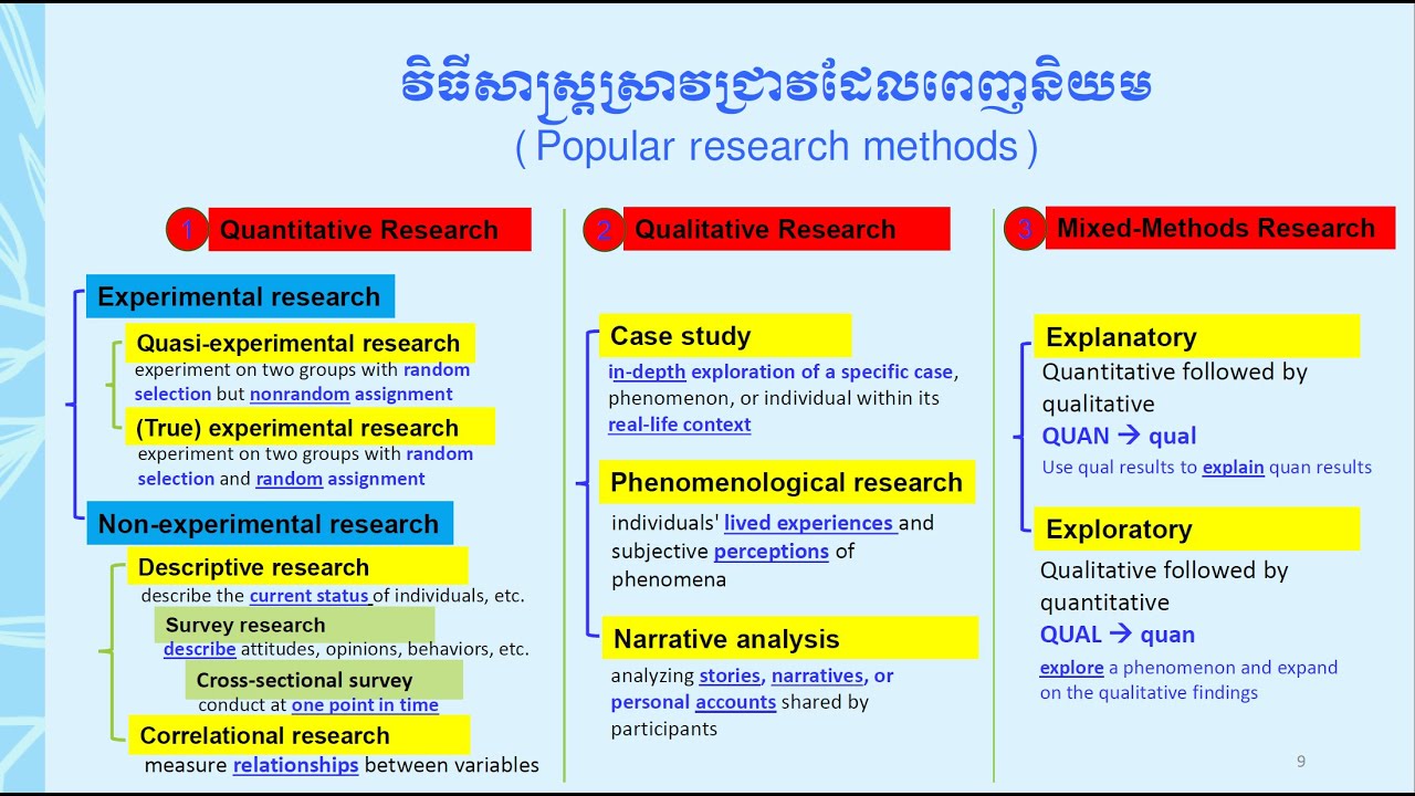 Popular research methods | វិធីសាស្រ្តស្រាវជ្រាវដែលពេញនិយម - YouTube