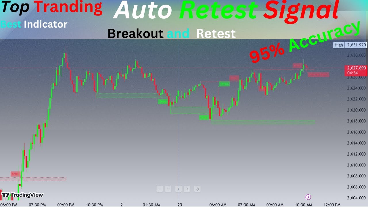 Best TradingView Indicator for Break and Retest Strategy | Top Trending ...