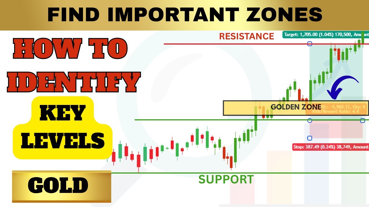 how to identify key levels in trading | How to find important zones | # ...
