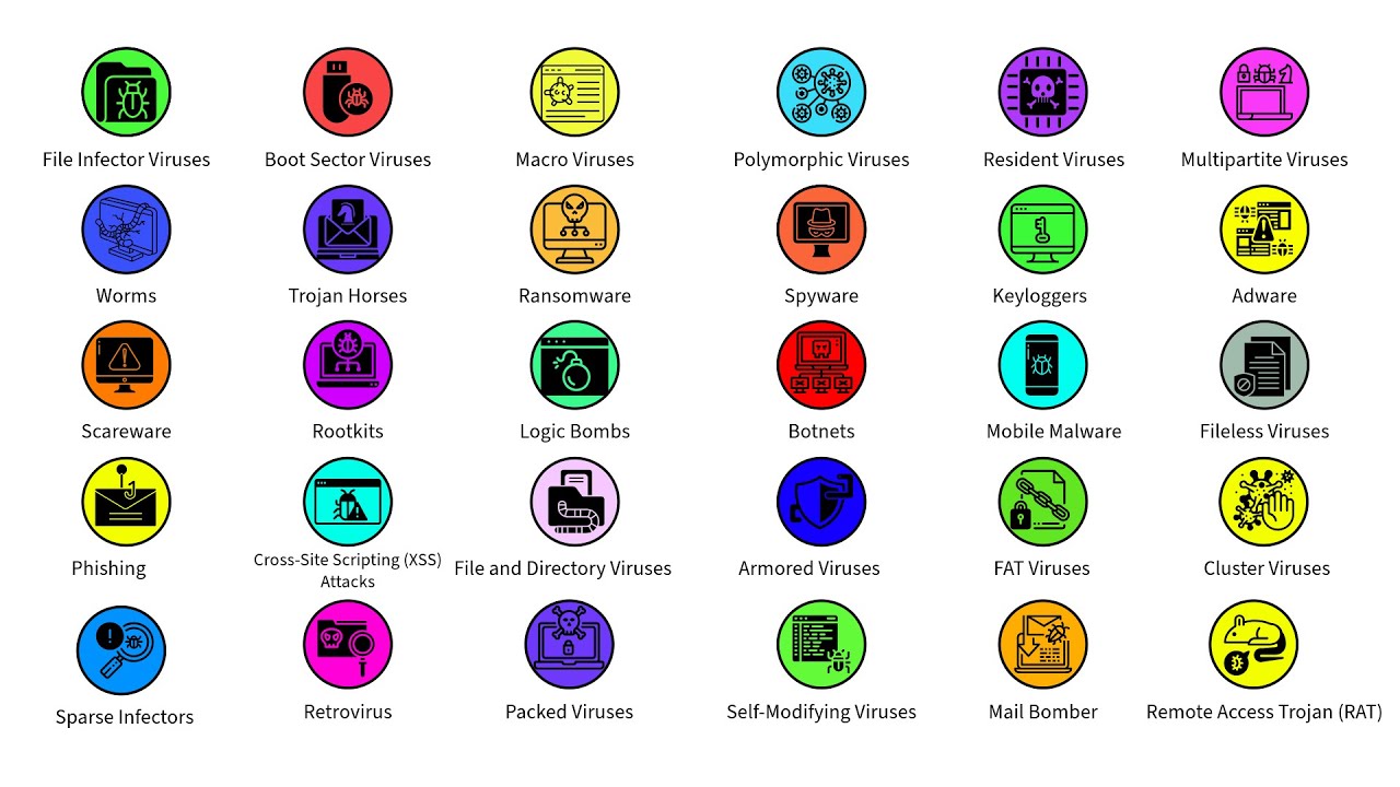 NEW| Every Type of Computer Virus Explained in 9 Minutes - YouTube