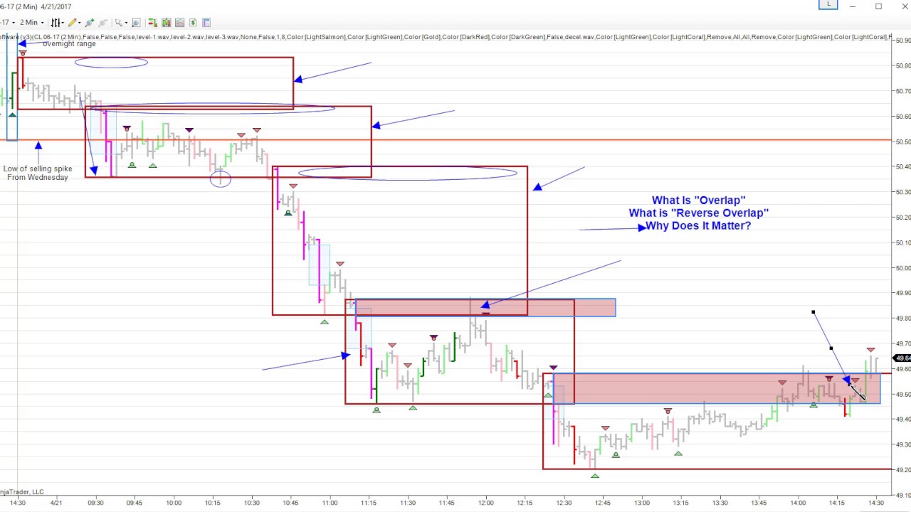 Day Trading: What Is The Overlap Trade? What Is The Reverse Overlap ...