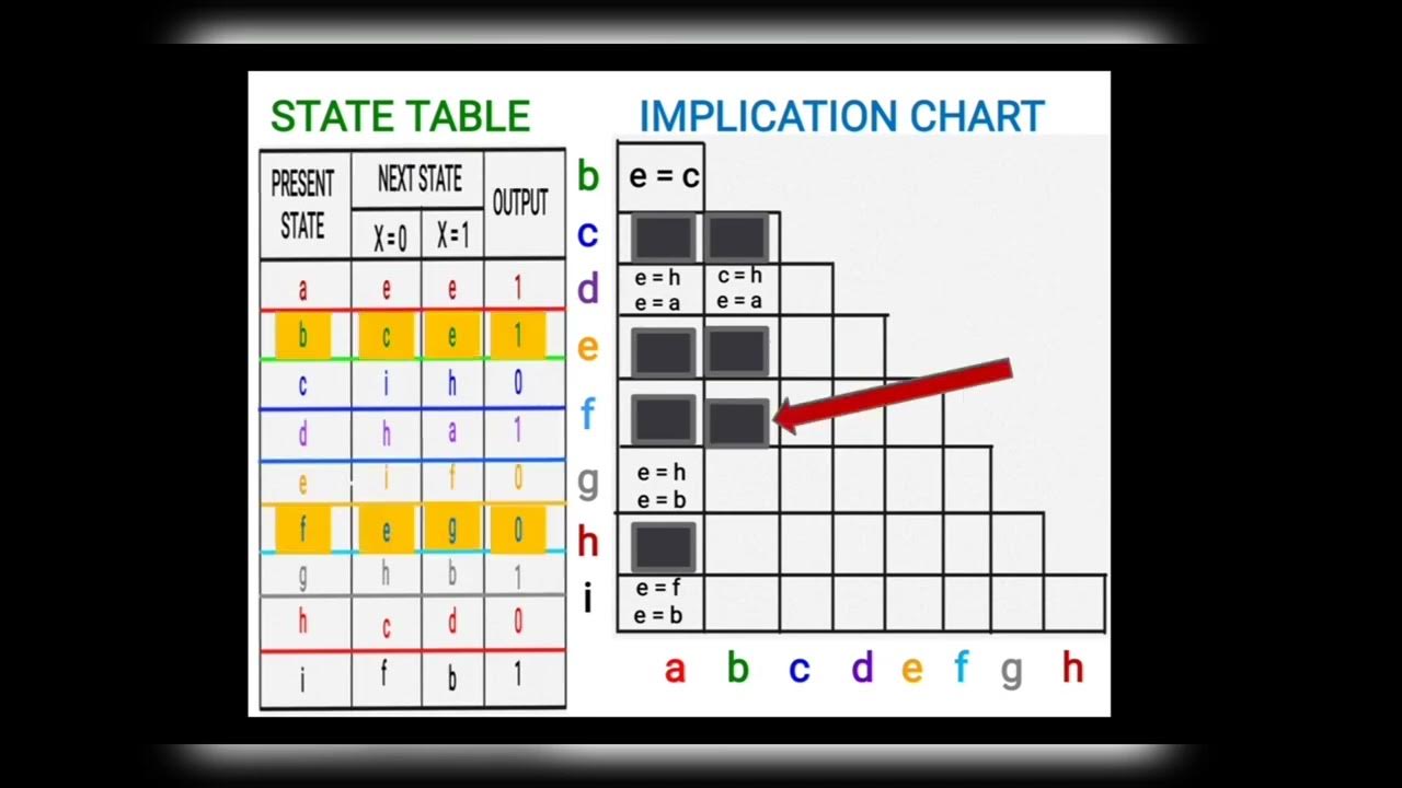 Digital Electronics State Reduction Using Implication Chart method in ...