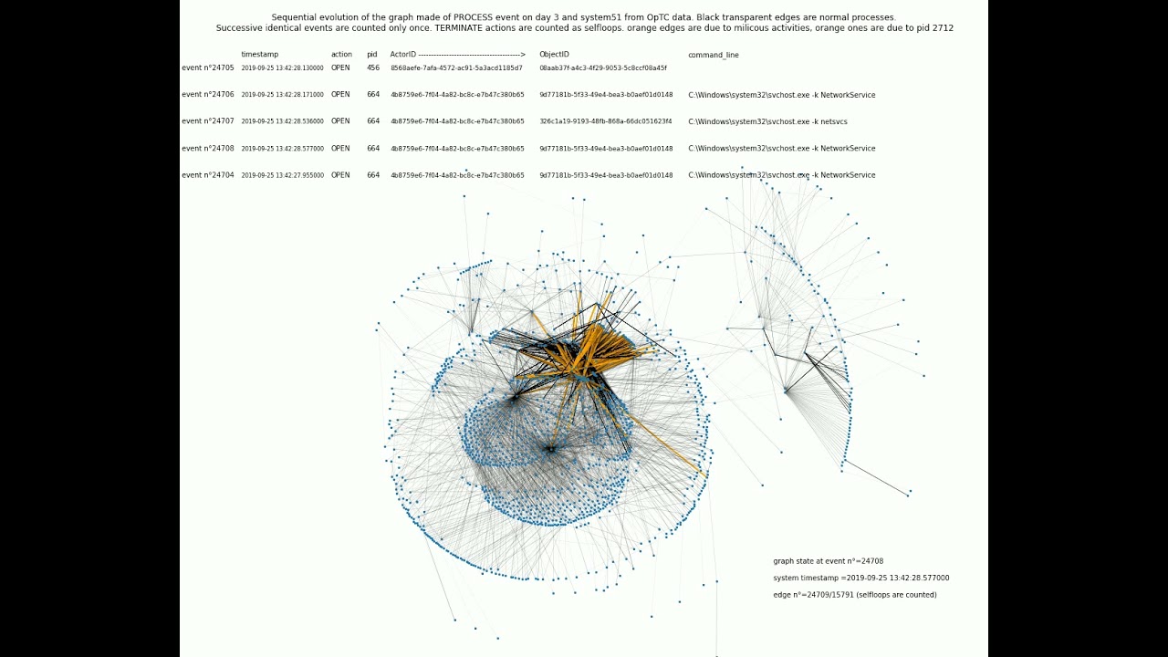 Cybersecurity dynamic graph: DARPA OpTC example #2 short - YouTube