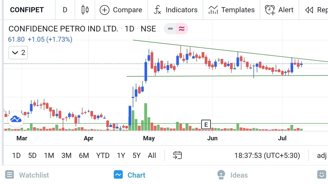 pole and flag pattern || Swing trade || confidence petro ind ltd ...