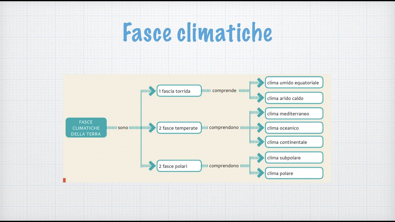 I continenti: le fasce climatiche - YouTube