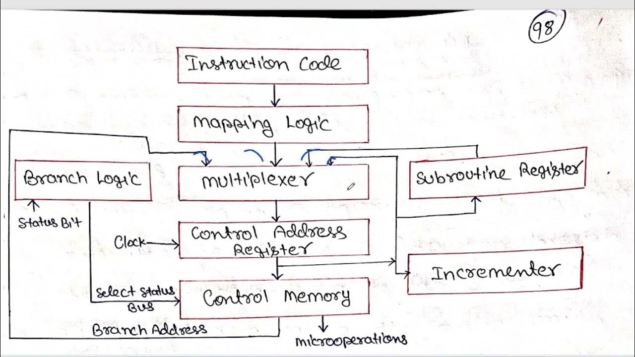 Microprogram Sequencing in Computer Organization and Architecture | CO and MP Part 30 - YouTube