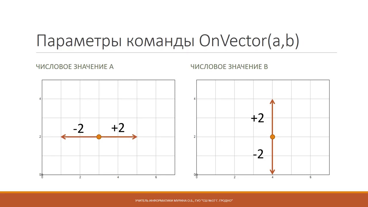 6 класс. Информатика. Изучение готовых программ для исполнителя Чертежник.Команда OnVector - YouTube