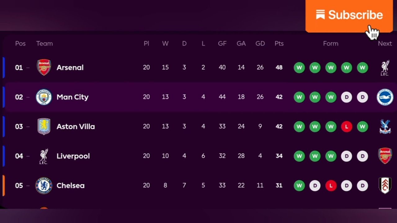 ENGLISH PREMIER LEAGUE TABLE HIGHLIGHTS TODAY | EPL TABLE STANDINGS ...