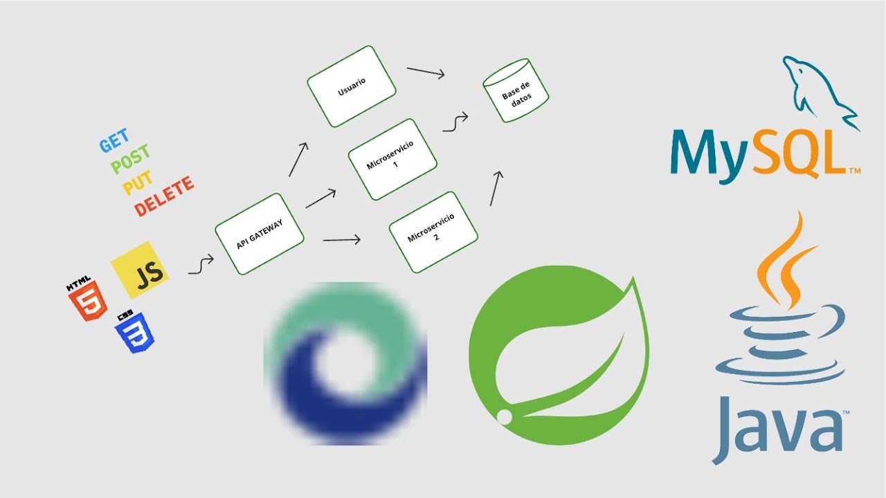 Cómo Crear un Microservicio de Venta de Boletos con Spring, JWT y Spring Cloud Conf Gateway y ...