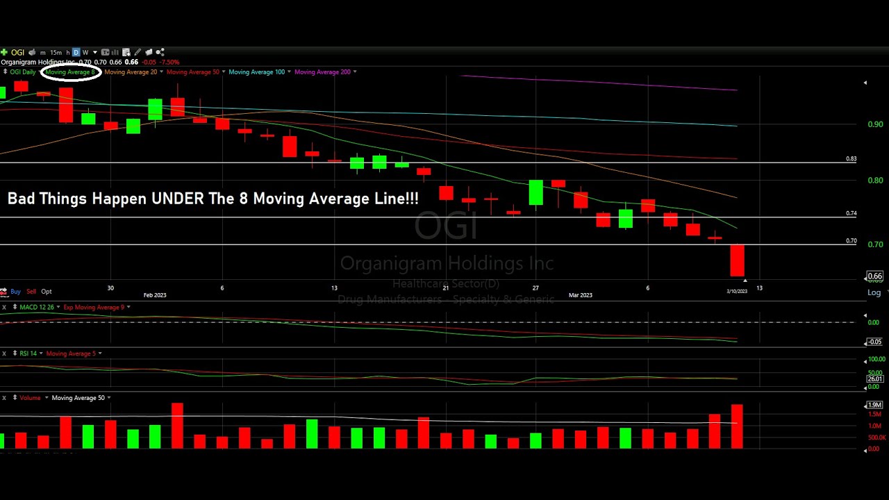 Weed Sector Technical Analysis - OGI, HEXO and MSOS - The Chart Readers - YouTube