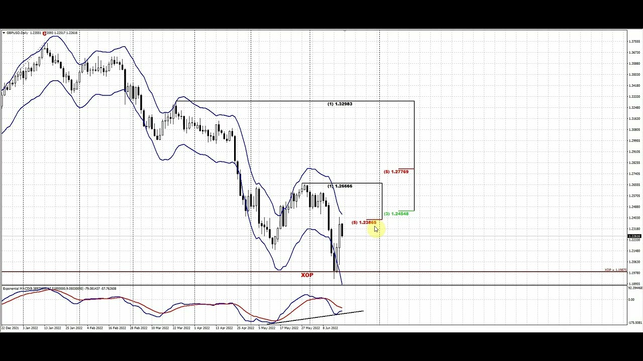 ForexPeaceArmy| Sive Morten Daily GBP 06.17.22 - YouTube