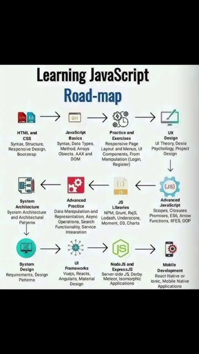 JavaScript Road Map. #computeracademy - YouTube