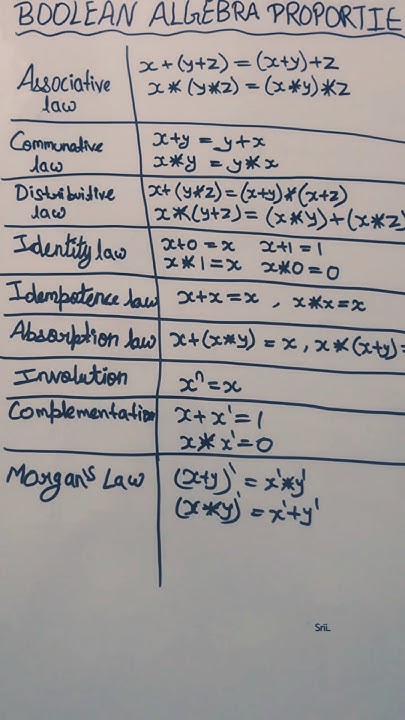 Boolean Algebra proporties BCA 2nd sem Discrete MATHEMATICS - YouTube