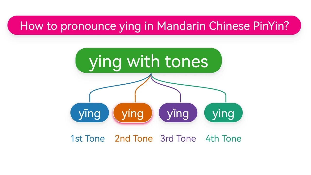 Do you know How to pronounce ying(yīng,yíng,yǐng,yìng) in Mandarin ...