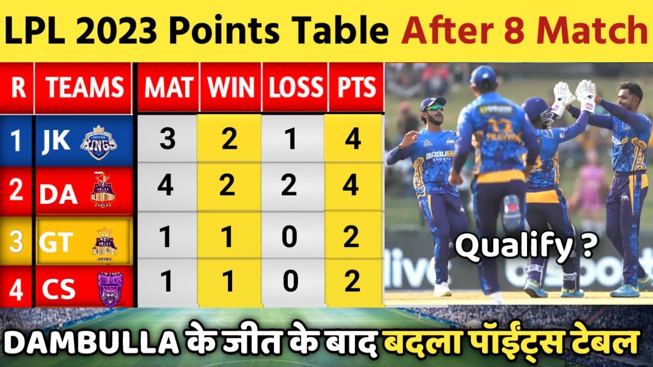 LPL 2023 Points Table| Lanka Premier league 2023 points table|Lpl ...