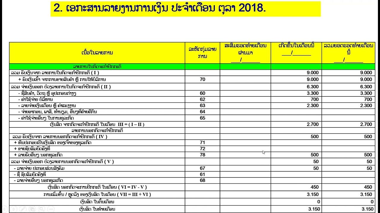 2 ສະ ເໜີ ບົດ ຮຽນ ກ່ຽວ ກັບ ການ ບັນ ຊີ ສຳ ລັບ ຈຸນ ລະ ວິ ສາ ຫະ ກິດ ຕອນ ທີ