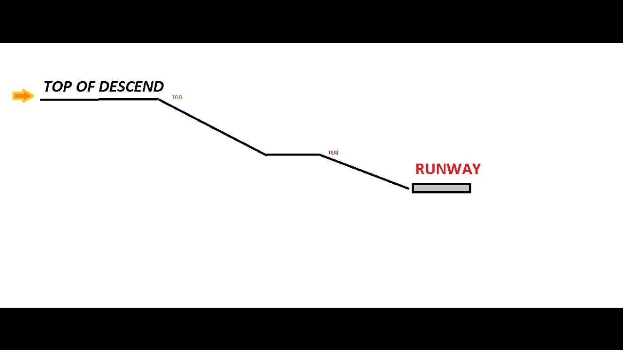 CALCULO DE TOP OF DESCENT Y RATA DE DESCENSO (TOD) - YouTube