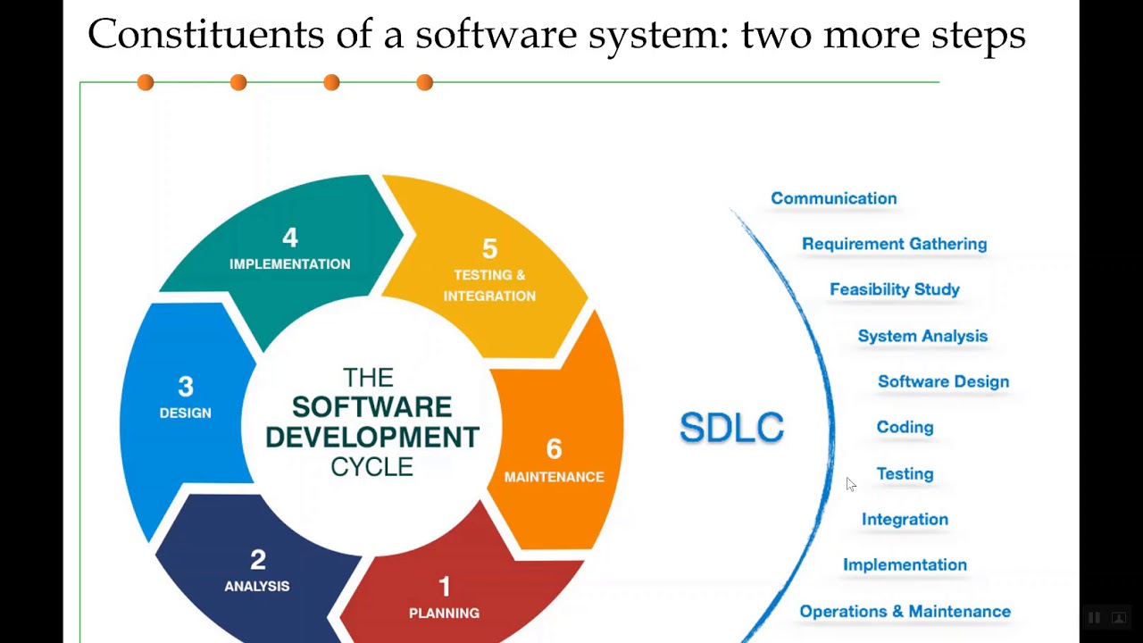 1-1 Multi Dimensional Views of Software Construction - YouTube