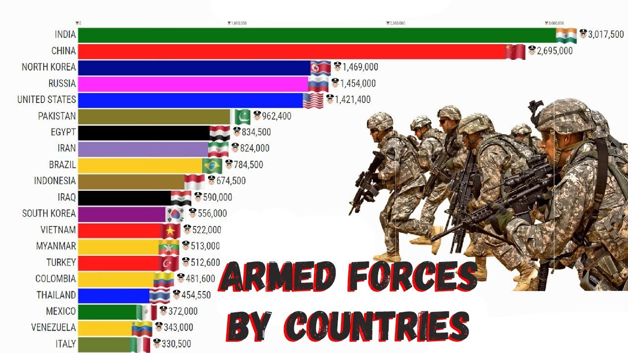 NUMBER OF PERSONAL STAFF OF THE ARMED FORCES BY COUNTRIES - YouTube