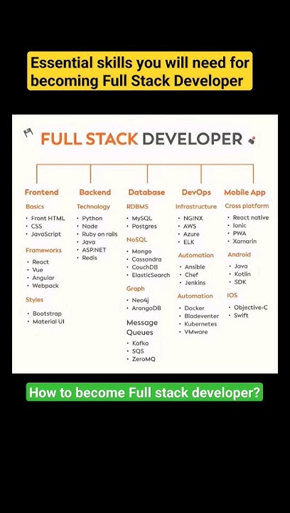 Skills required for Full stack developer #webdevelopment #fullstack #frontend #backend #cse # ...