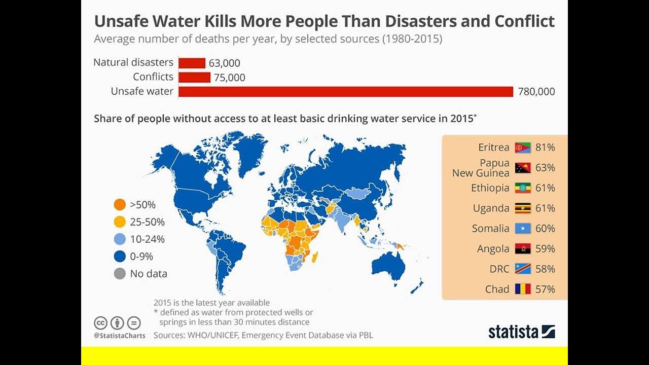 WATER DAY: Unsafe water kills more people than disasters and conflict ...