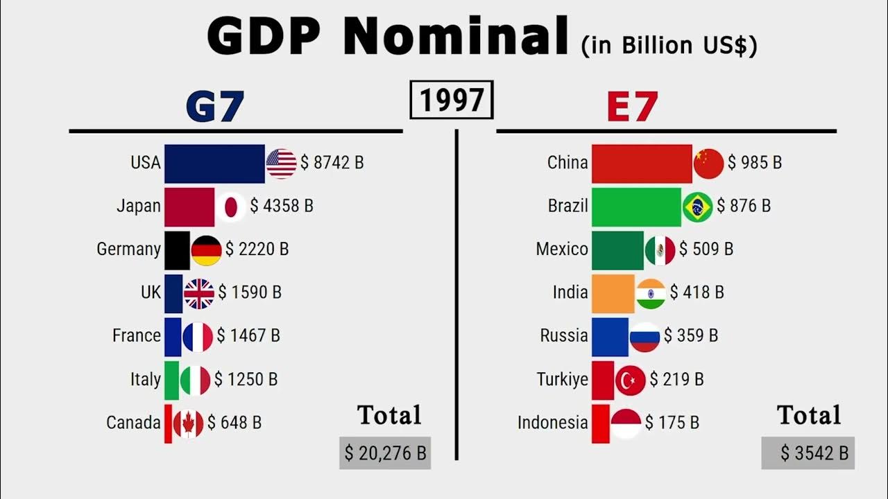 G7 vs E7 GDP Nominal 1960 - 2023 - YouTube