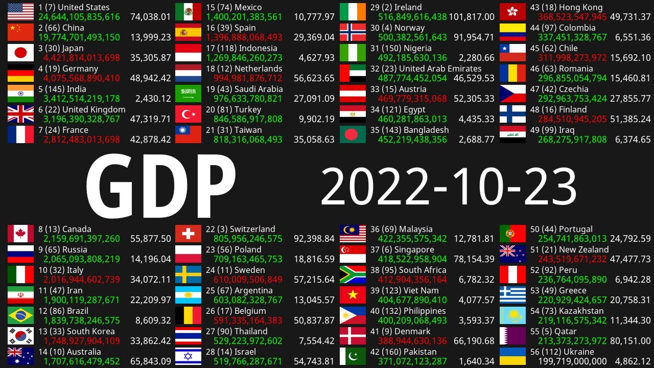 Global GDP Count 2022-10-23 - YouTube