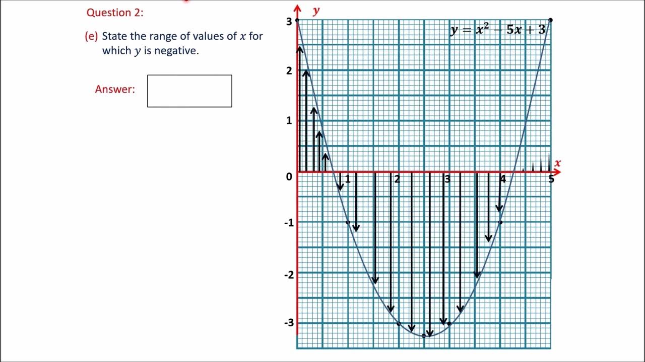 Grade 11 maths: Graphical solutions of equations [part 2] - video 3 ...