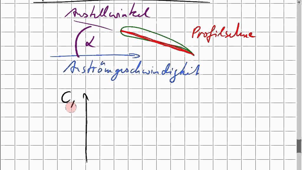 Anstellwinkel, Strömungsabriss - YouTube