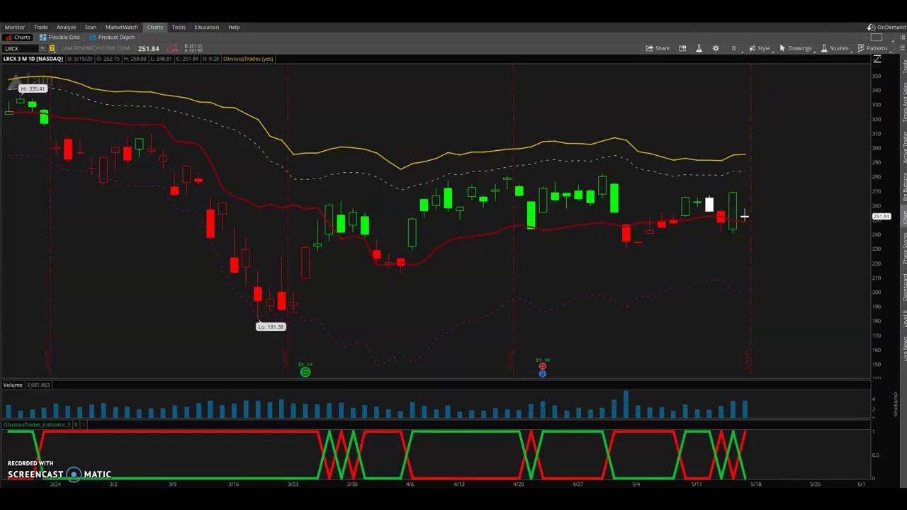 Stocks Chart Review: AMZN, ILMN, ASML, AVGO, LRCX, VRSK, EA, ADI, BIDU ...