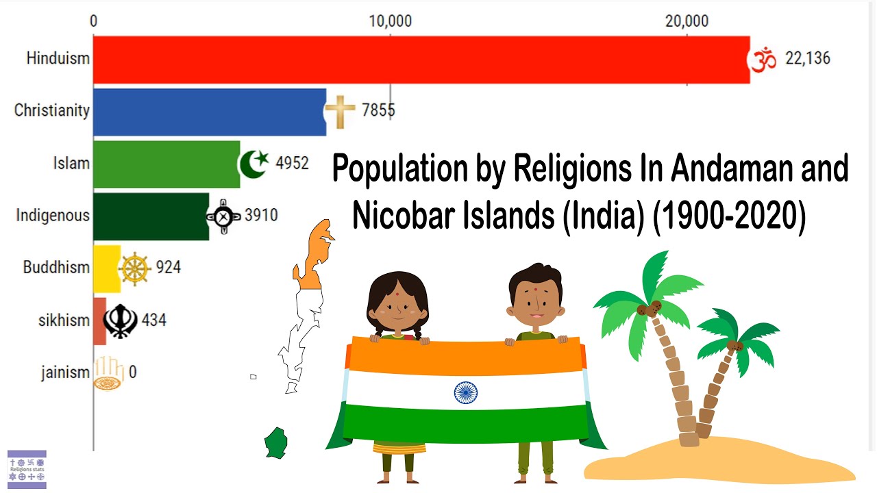 Religions in Andaman and Nicobar Islands (india) (1900-2020) | relgions ...