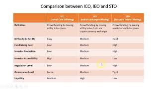 ความแตกต่างระหว่าง Ico และ Ido ใน Crypto