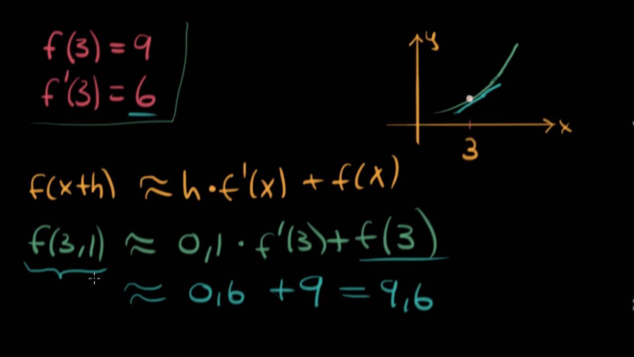Sammanfattning derivata- Matte 4 - YouTube