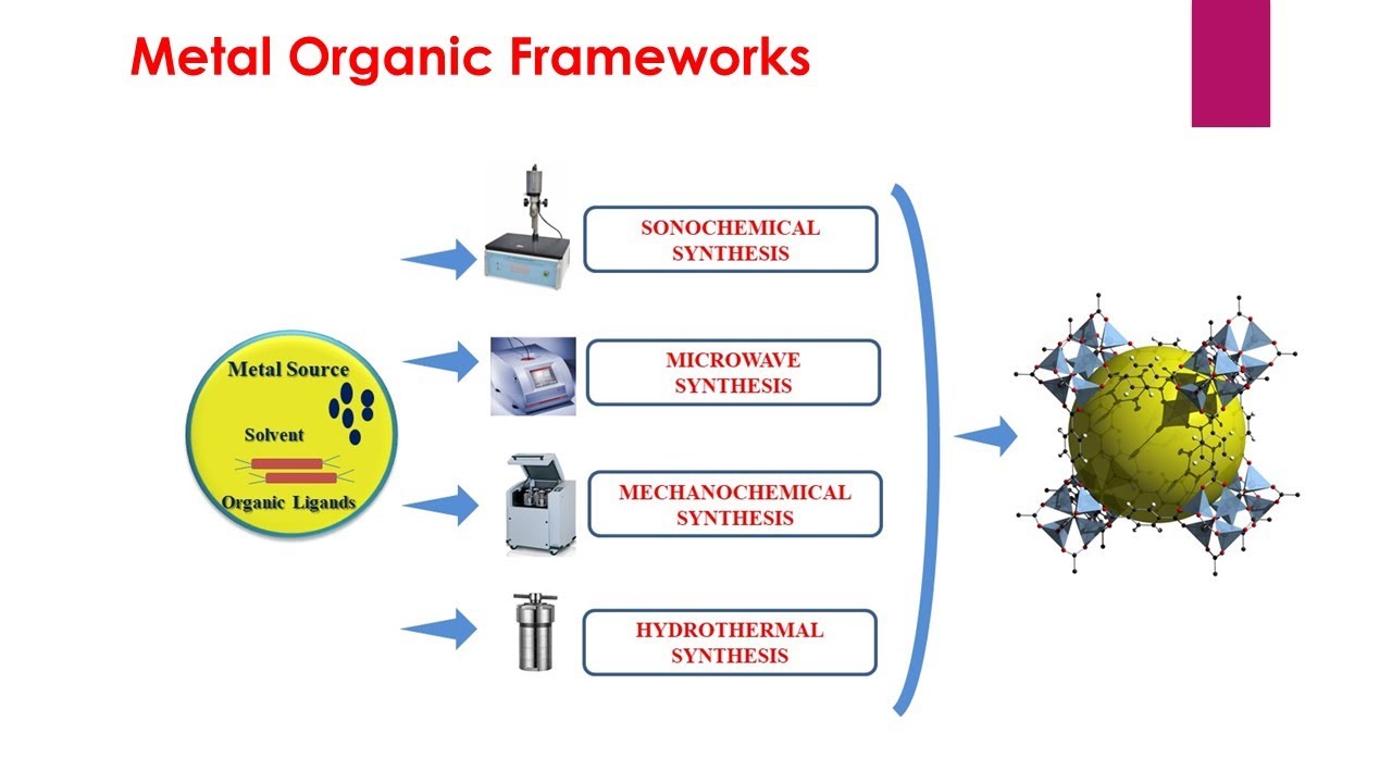 Metal Organic Frameworks -An Introduction - YouTube