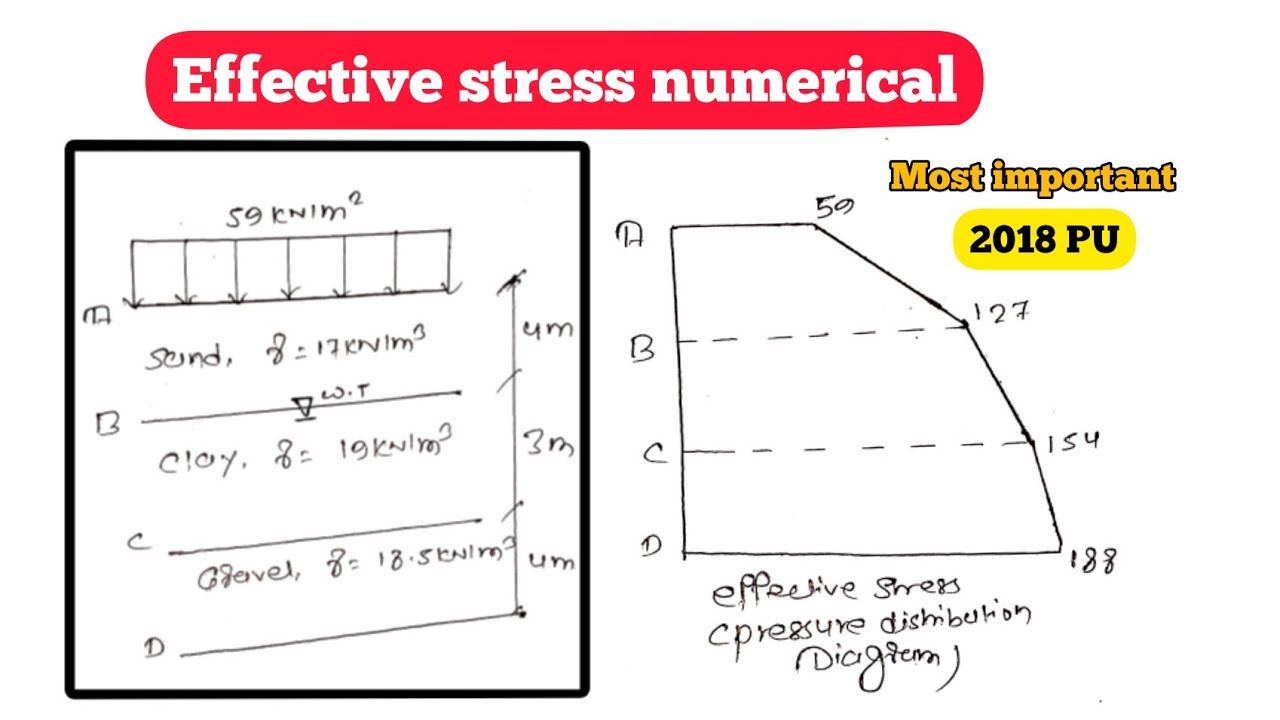 Effective stress numerical | Surcharge load | Pressure distribution ...