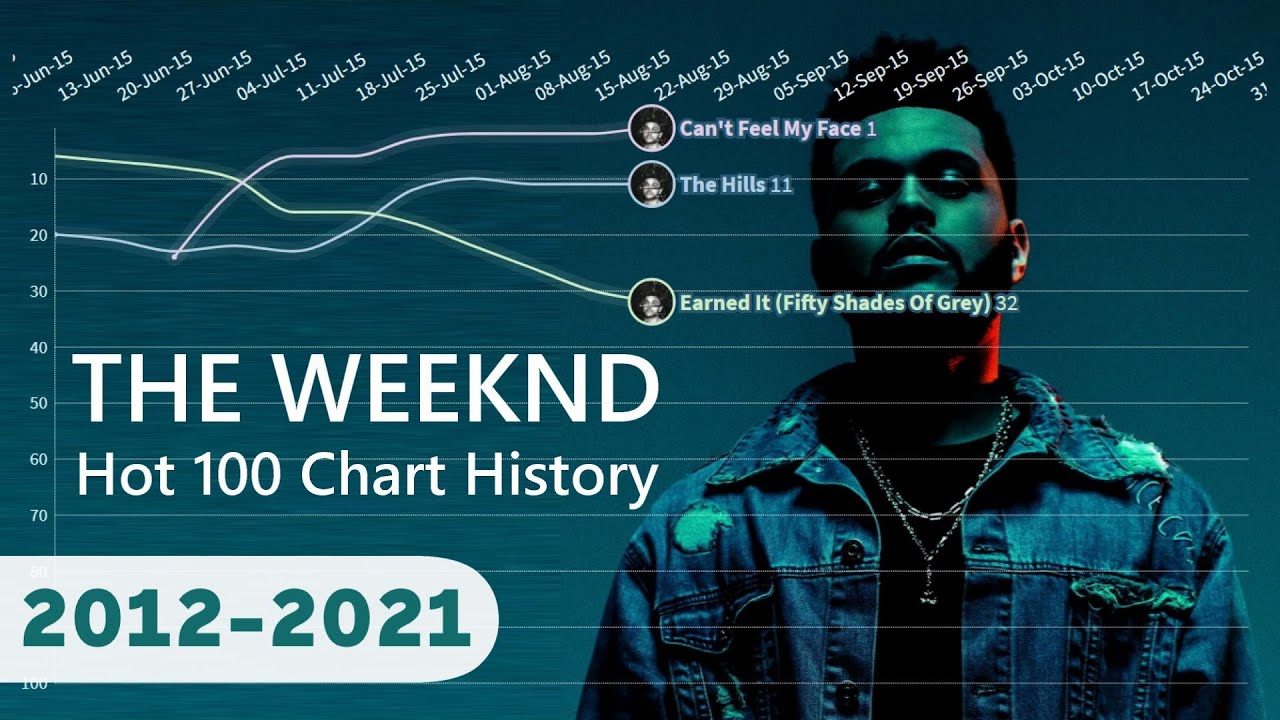 The Weeknd - Hot 100 Chart History (2012-2021) - YouTube