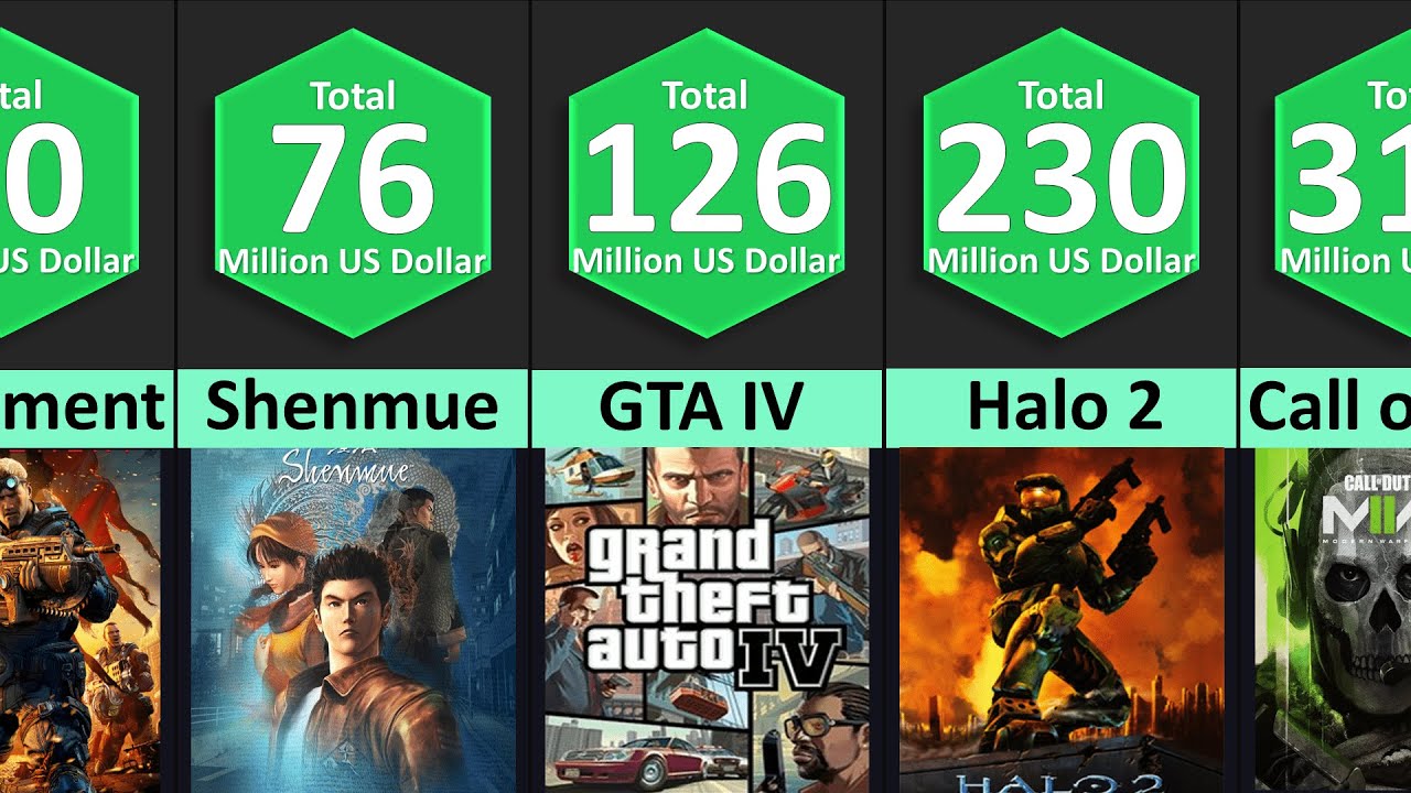 Game Comparison: Most Expensive Video Game Made | Cost To Made Popular ...