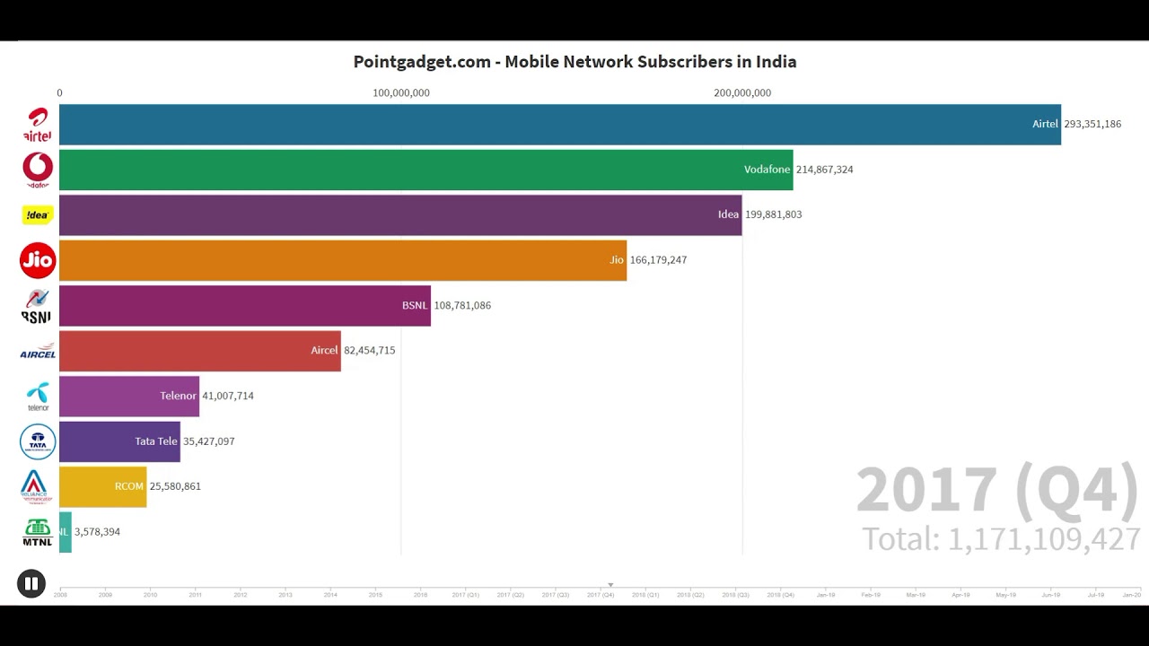 Most Mobile Network Subscribers in India - Popular Mobile Network of ...