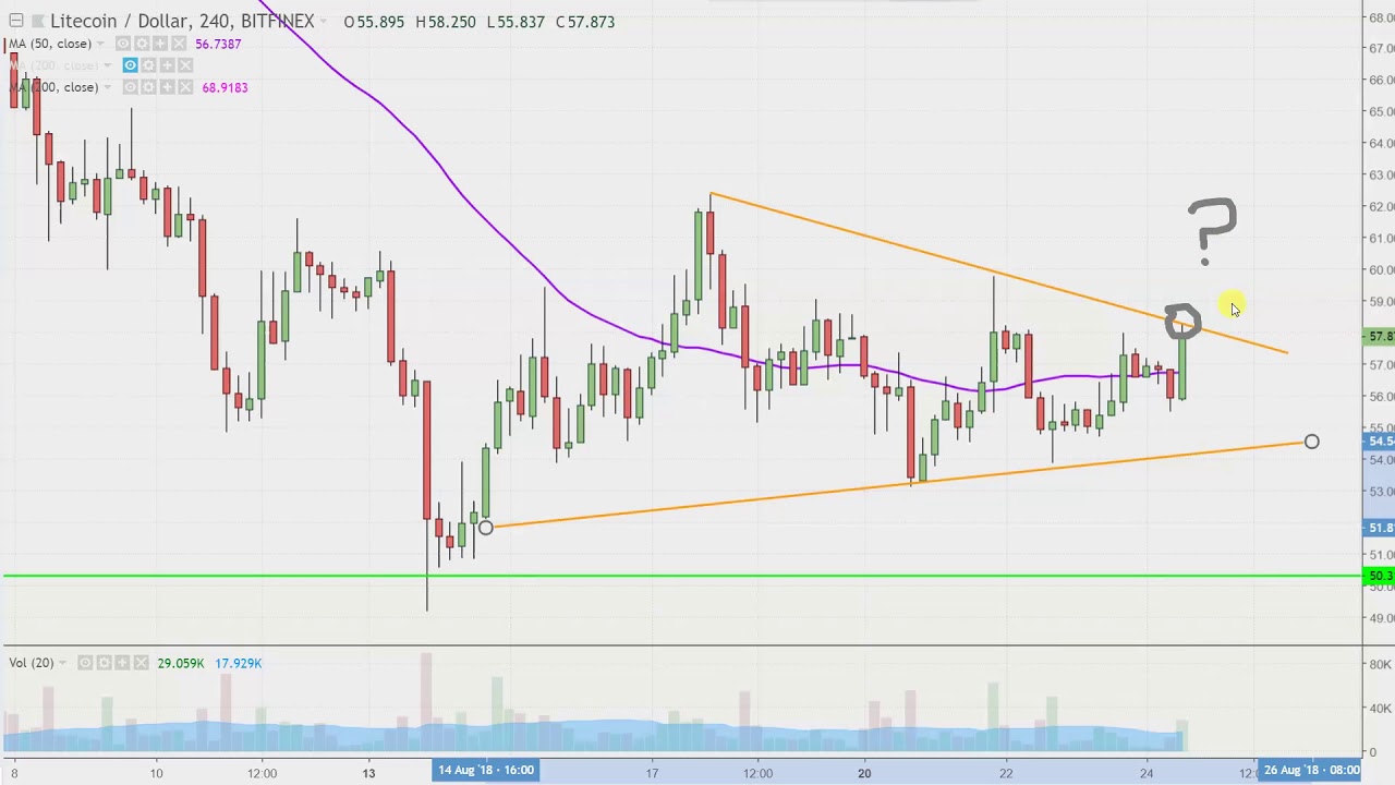 Litecoin Chart Technical Analysis for 08-24-18 - YouTube
