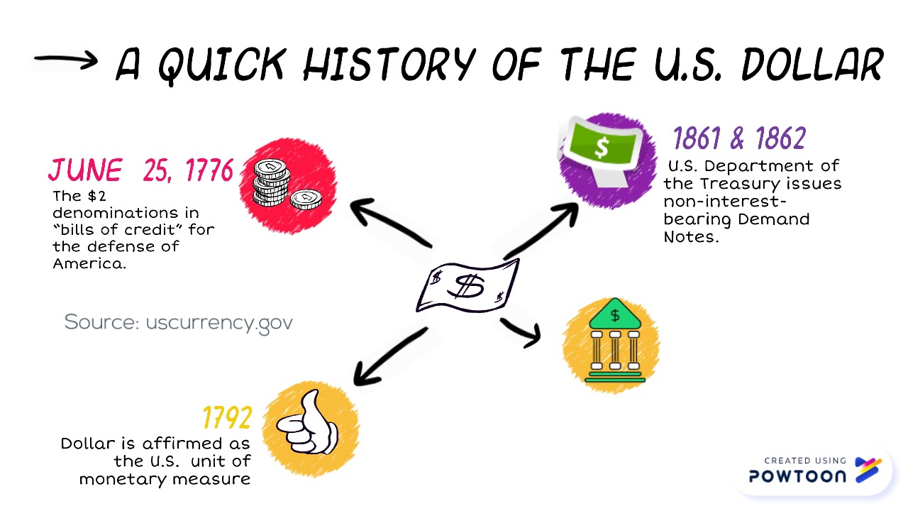 History of the Dollar - YouTube