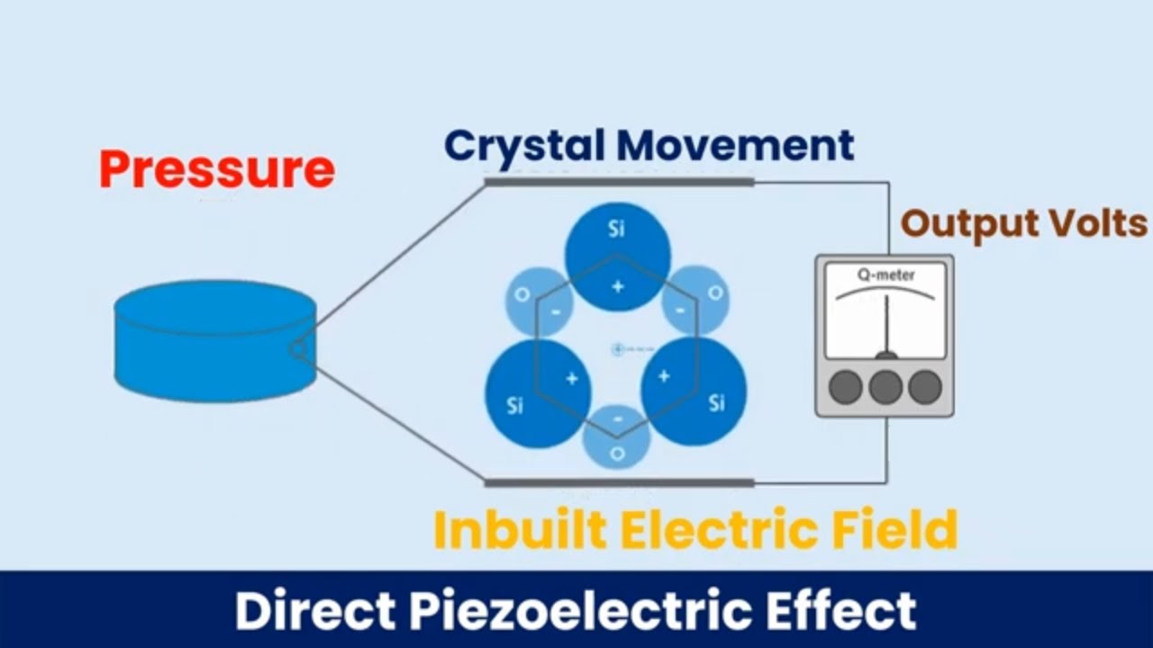 Piezoelectric Effect Explained with Animation | Simple Physics Concept ...