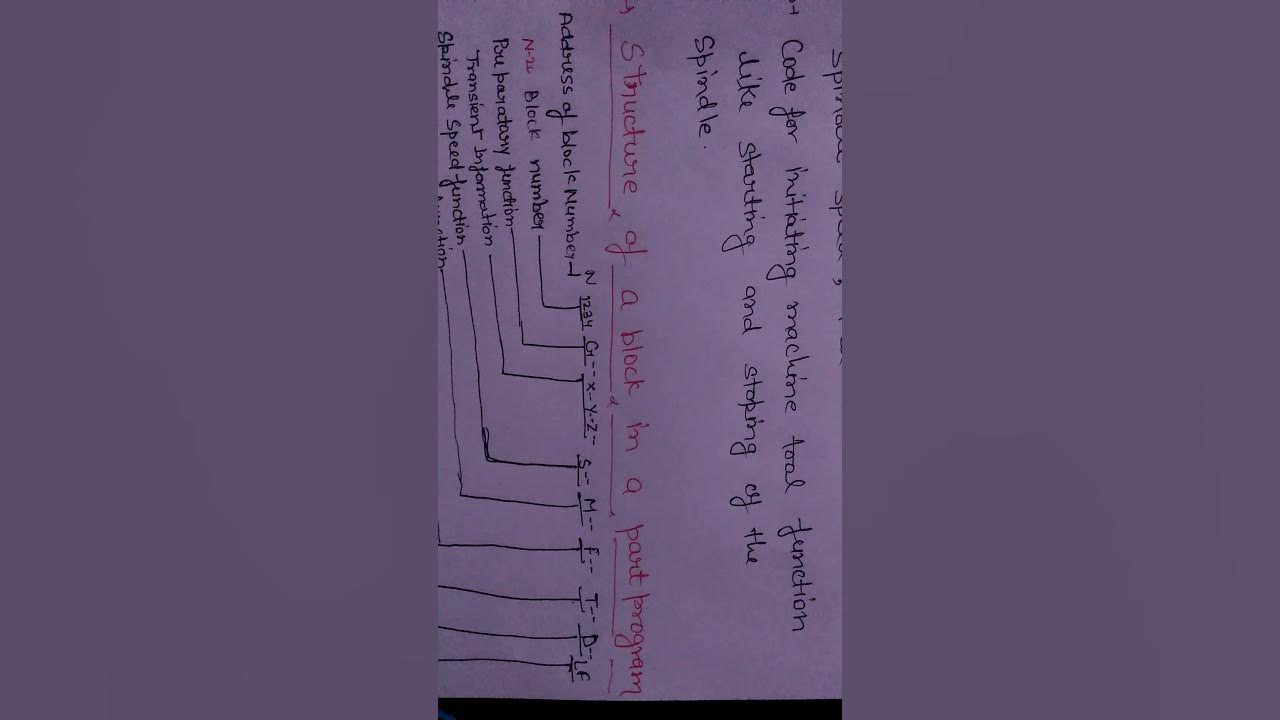 Structure Of Part Programming - Youtube