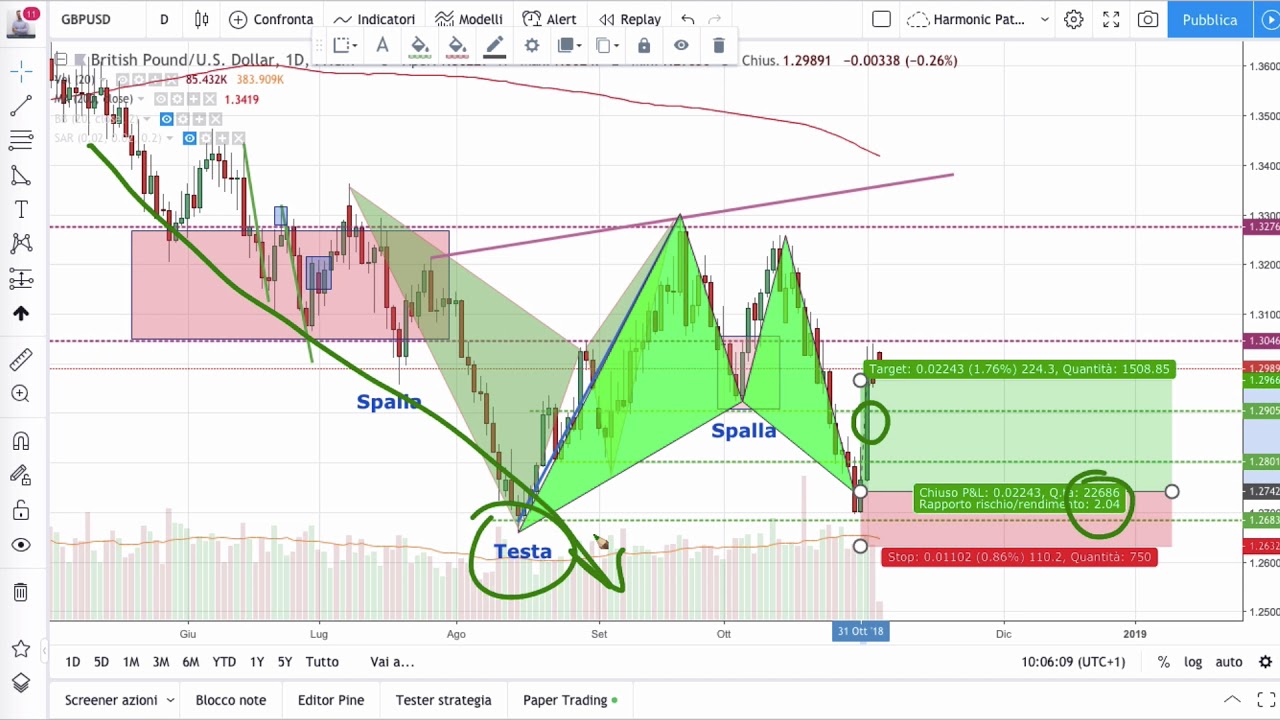 Fare Trading Con I Pattern Armonici E Analisi Tecnica 3 Esempi Reali Di Pattern Trading Youtube
