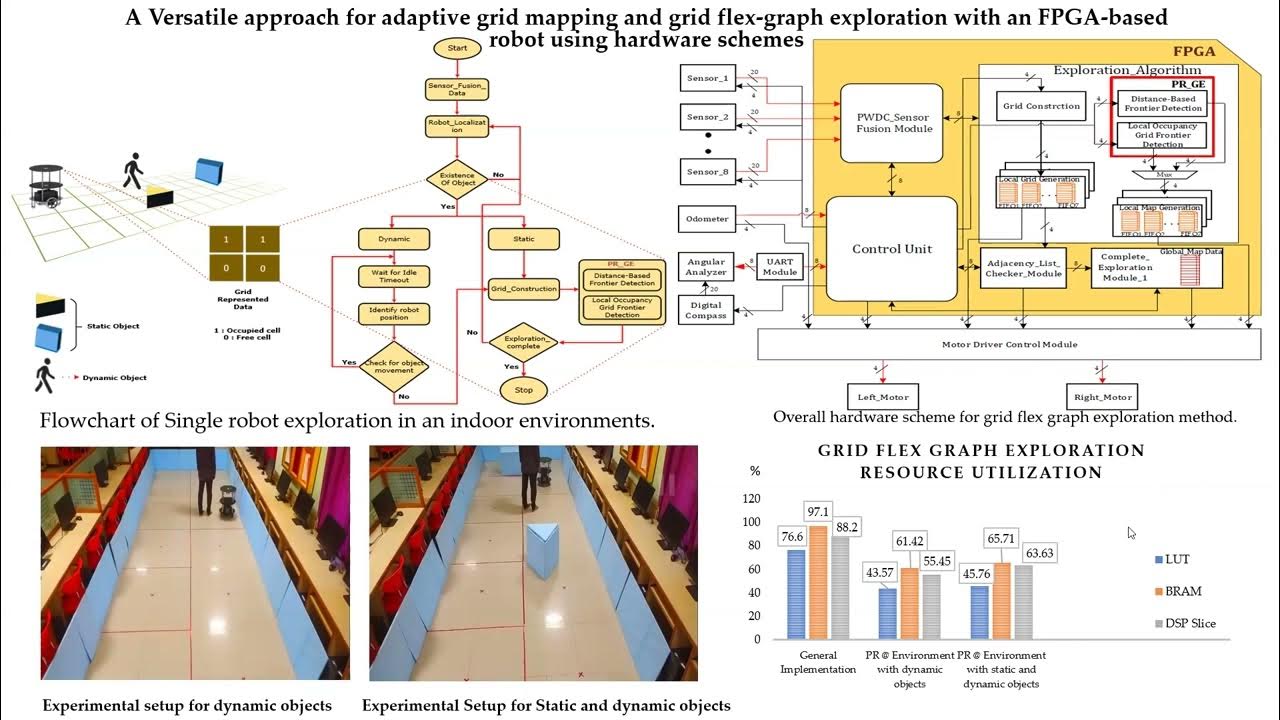 Adaptive Grid Mapping and Grid flex graph exploration with FPGA based Robot - YouTube