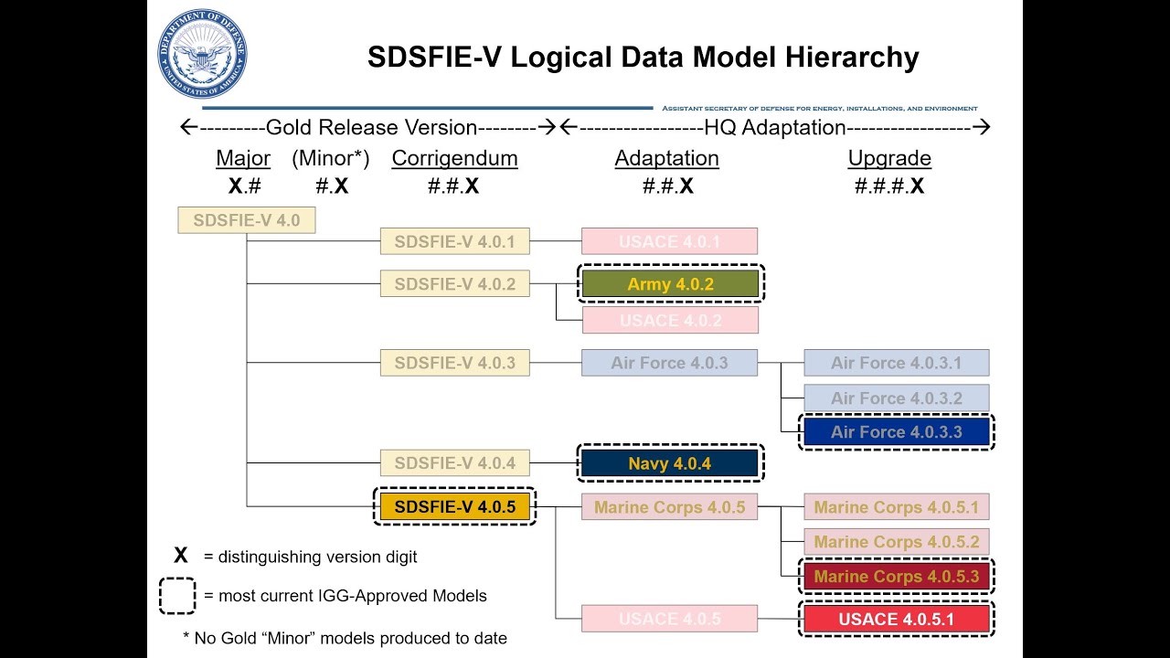 SDSFIE V Gold Model Versioning and Adaptations - YouTube