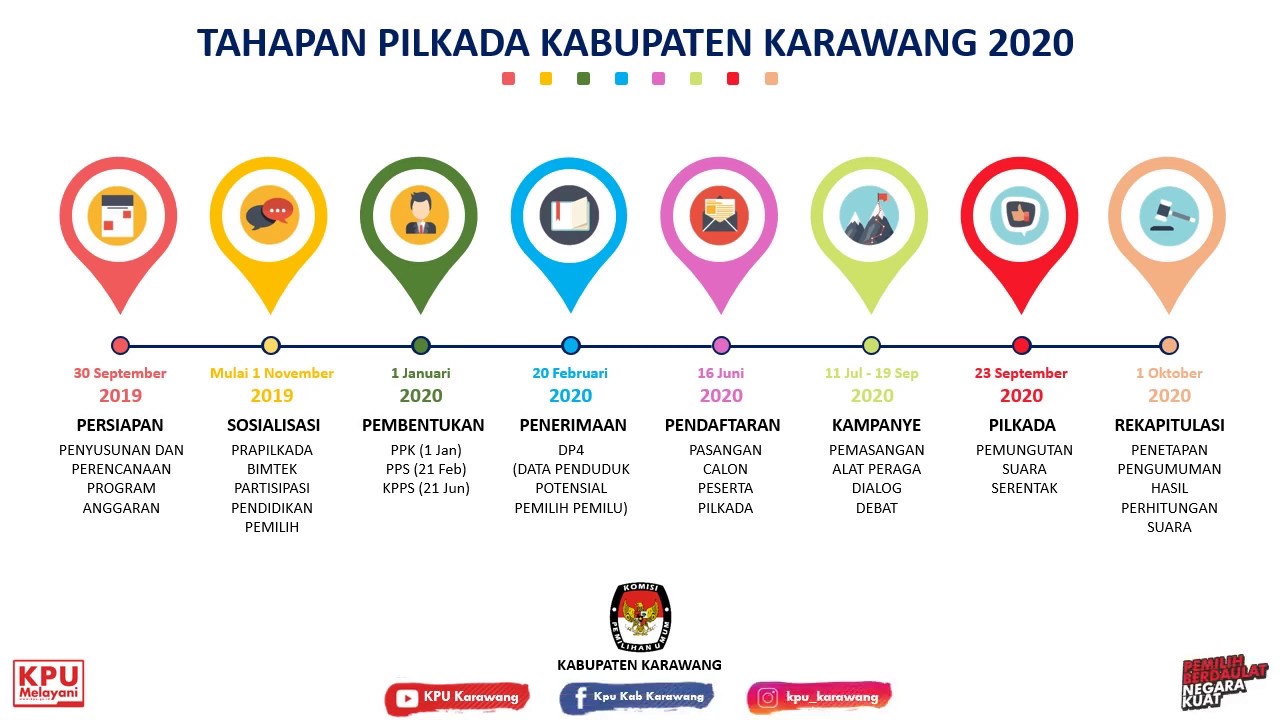 PILKADA 2020 : TIMELINE - YouTube
