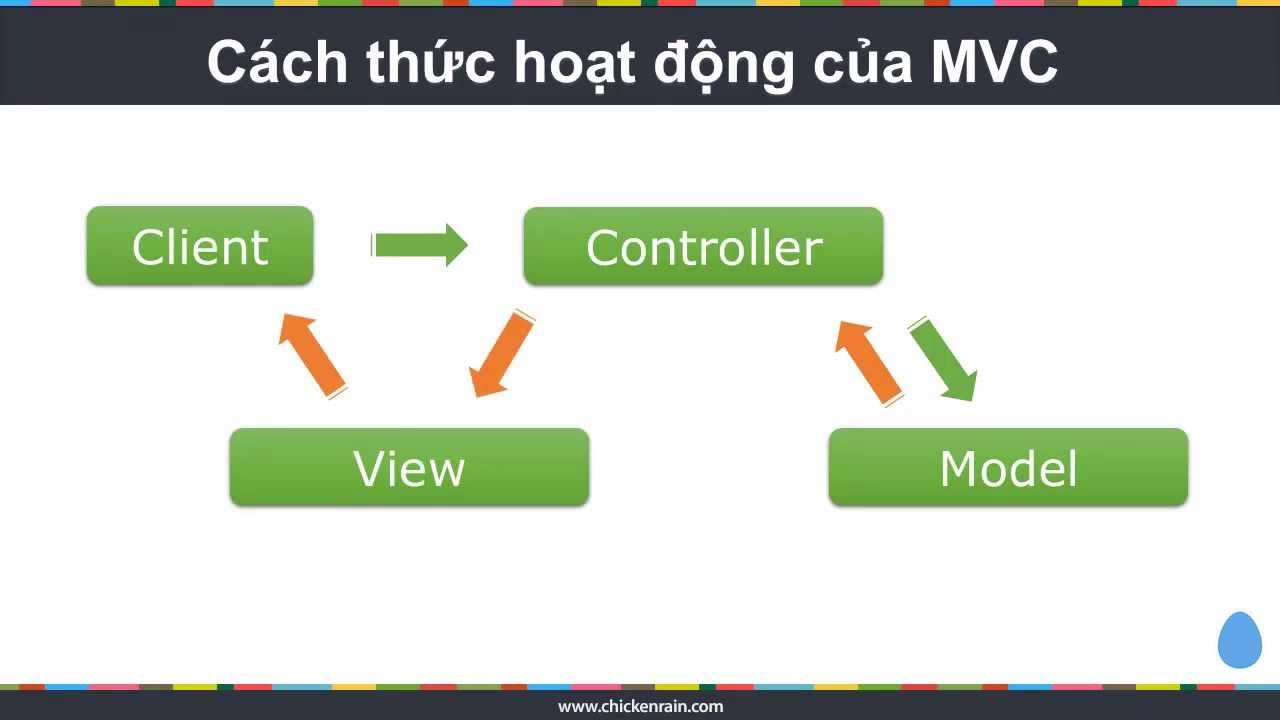 CakePHP Framework : Mô hình MVC là gì? - YouTube