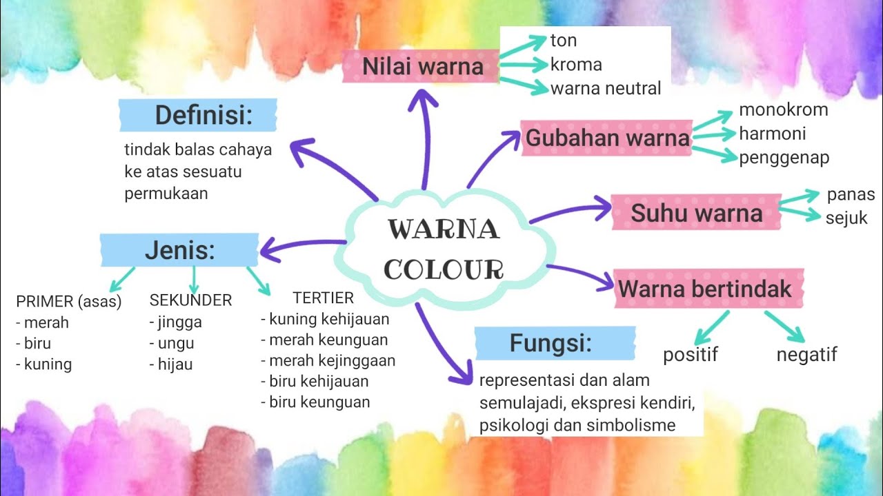 Pendidikan Seni Visual [Tingkatan 1] | Warna (Peta Minda) - YouTube