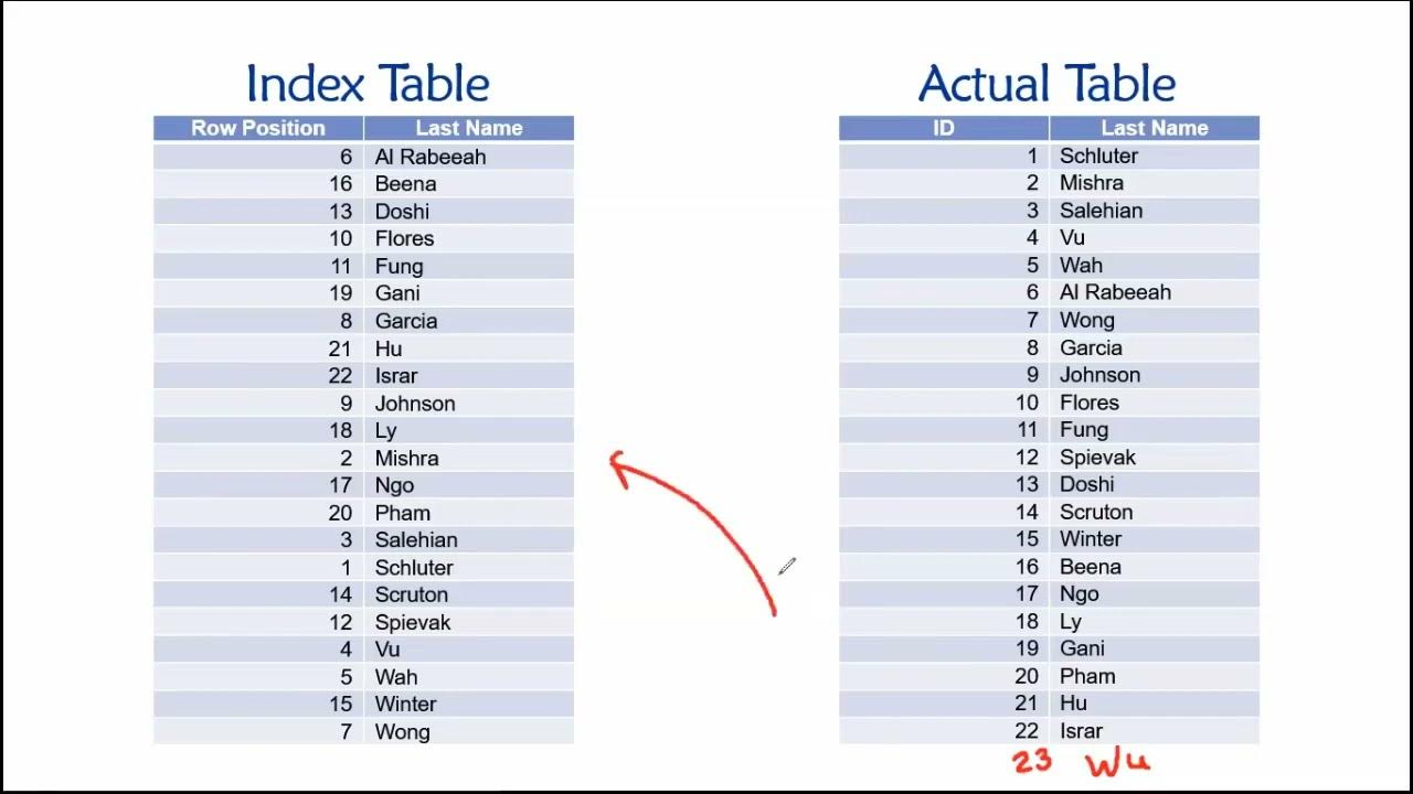 Topic 07, Part 03 - Index Concepts - YouTube